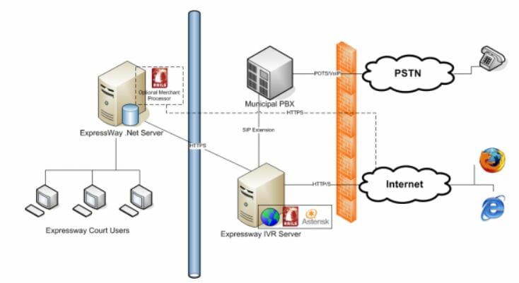 13 best VOIP Practices You Should Know and Advantages of VoIP